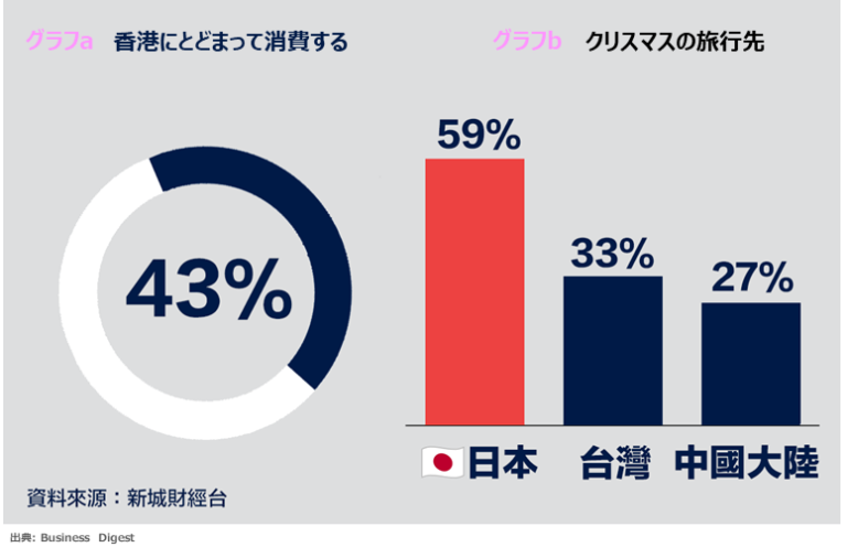 香港 2023年クリスマス旅行調査|香港からのクリスマス旅行先一番人気は日本 グローバルマーケティング 海外seo・海外広告 | アウン